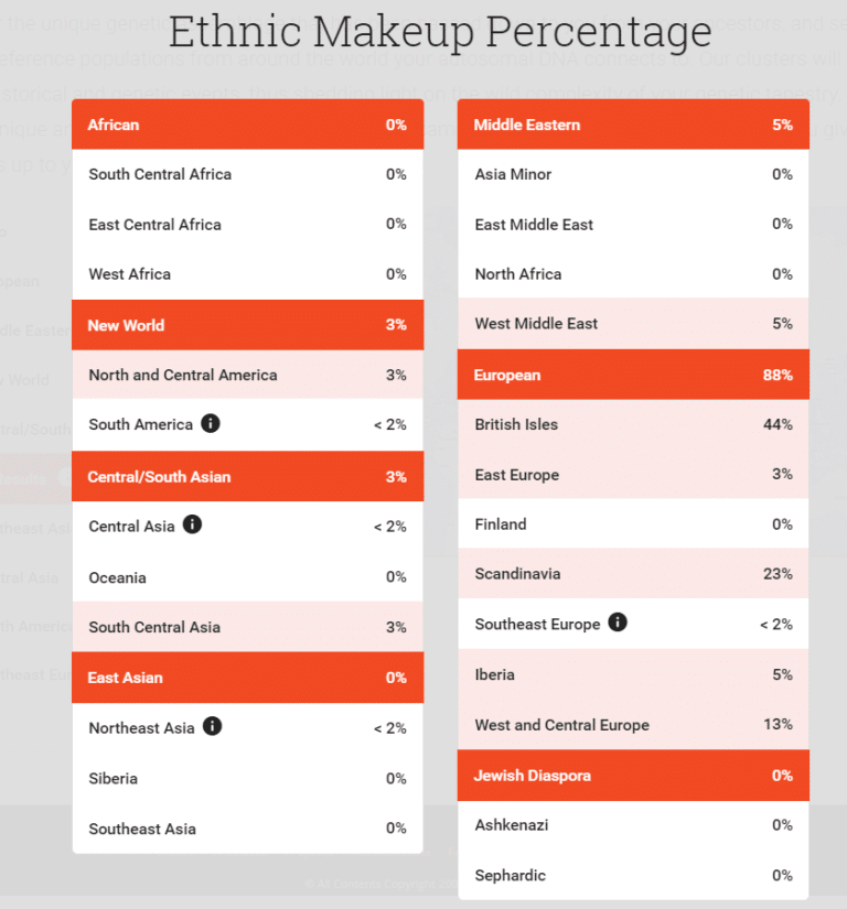 Family Tree DNA Finally Releases New myOrigins Ethnicity Reports