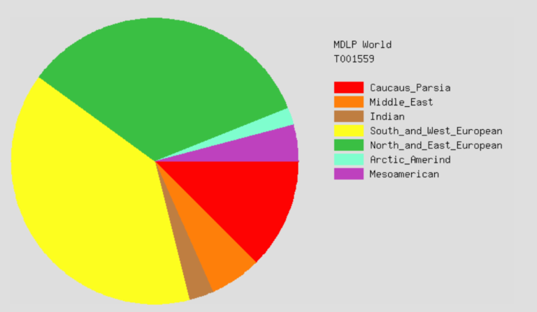 Here's How to Use GEDmatch for Free DNA Reports and Cousin Matches