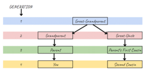 Who is My Second Cousin? Here's How to Figure it Out