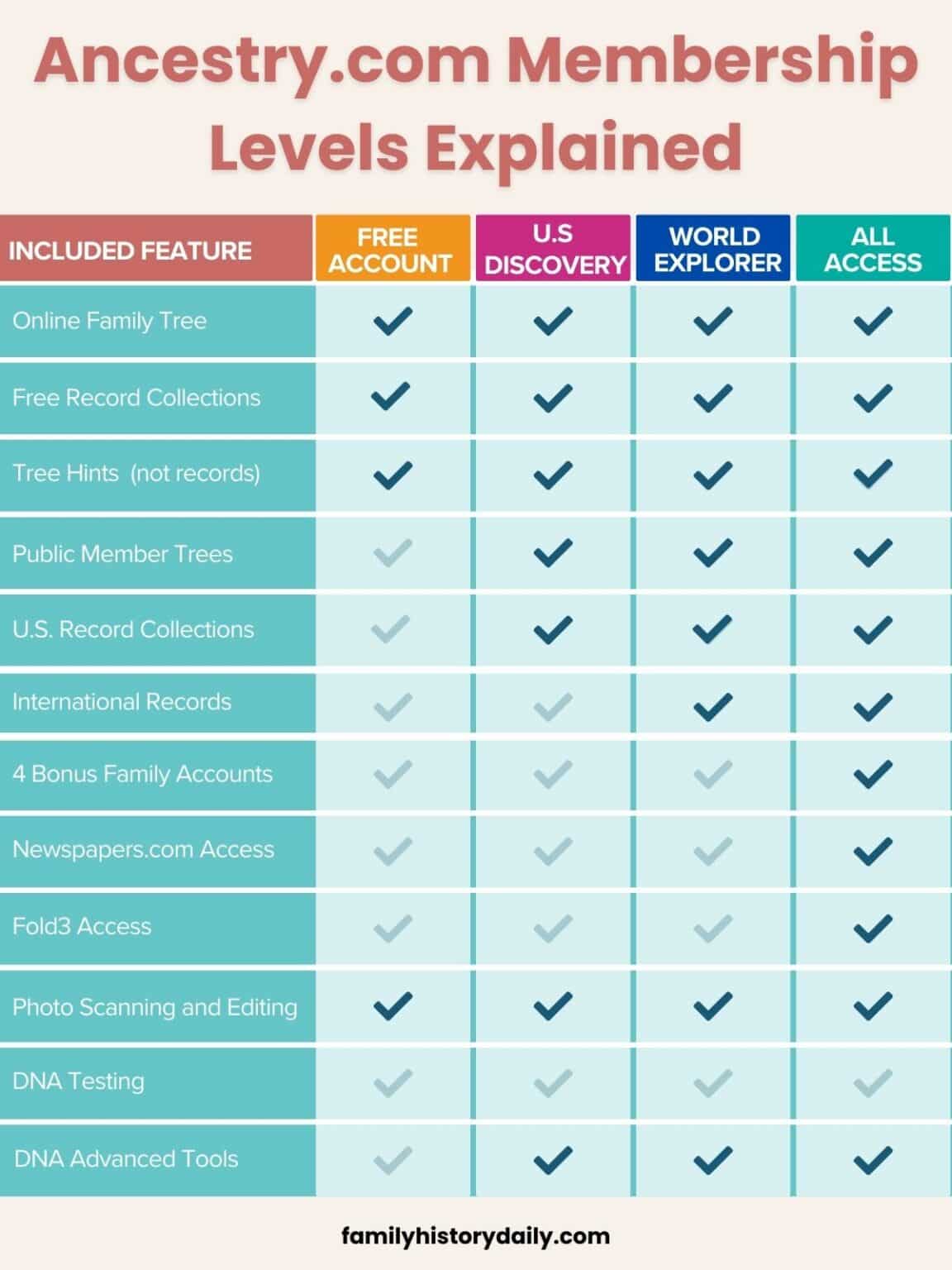 Which Ancestry Membership is Right for You in 2025?