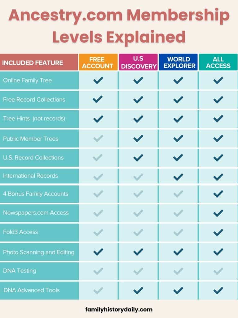 Which Ancestry Membership is Right for You in 2025?
